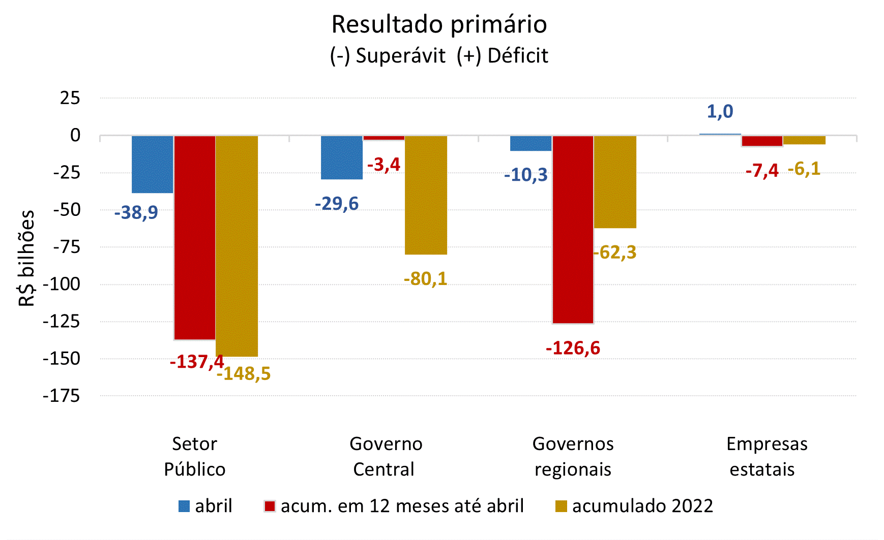 Governo registra superávit primário em abril de R$ 38,9 bi