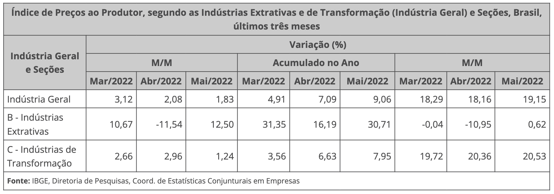 Índice de Preços ao Produtor (IPP) sobe 1,83% em maio