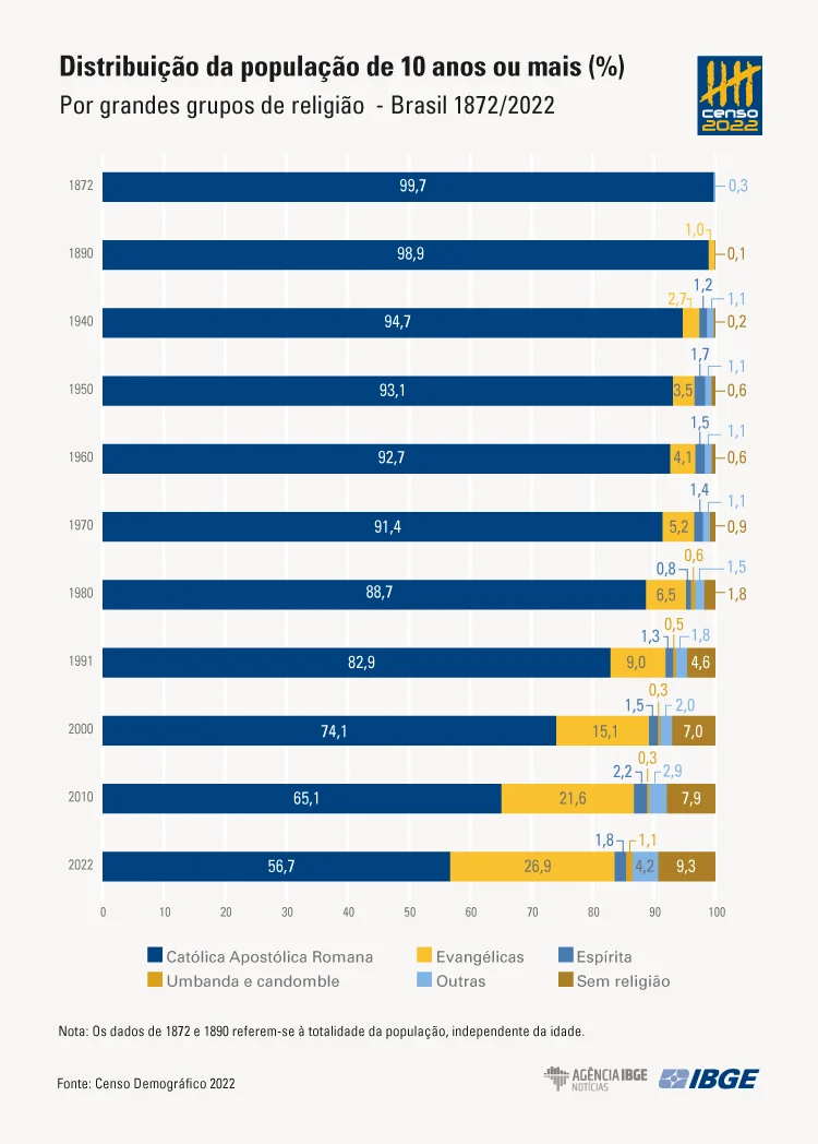 Religiões no Brasil: história, diversidade e estado laico
