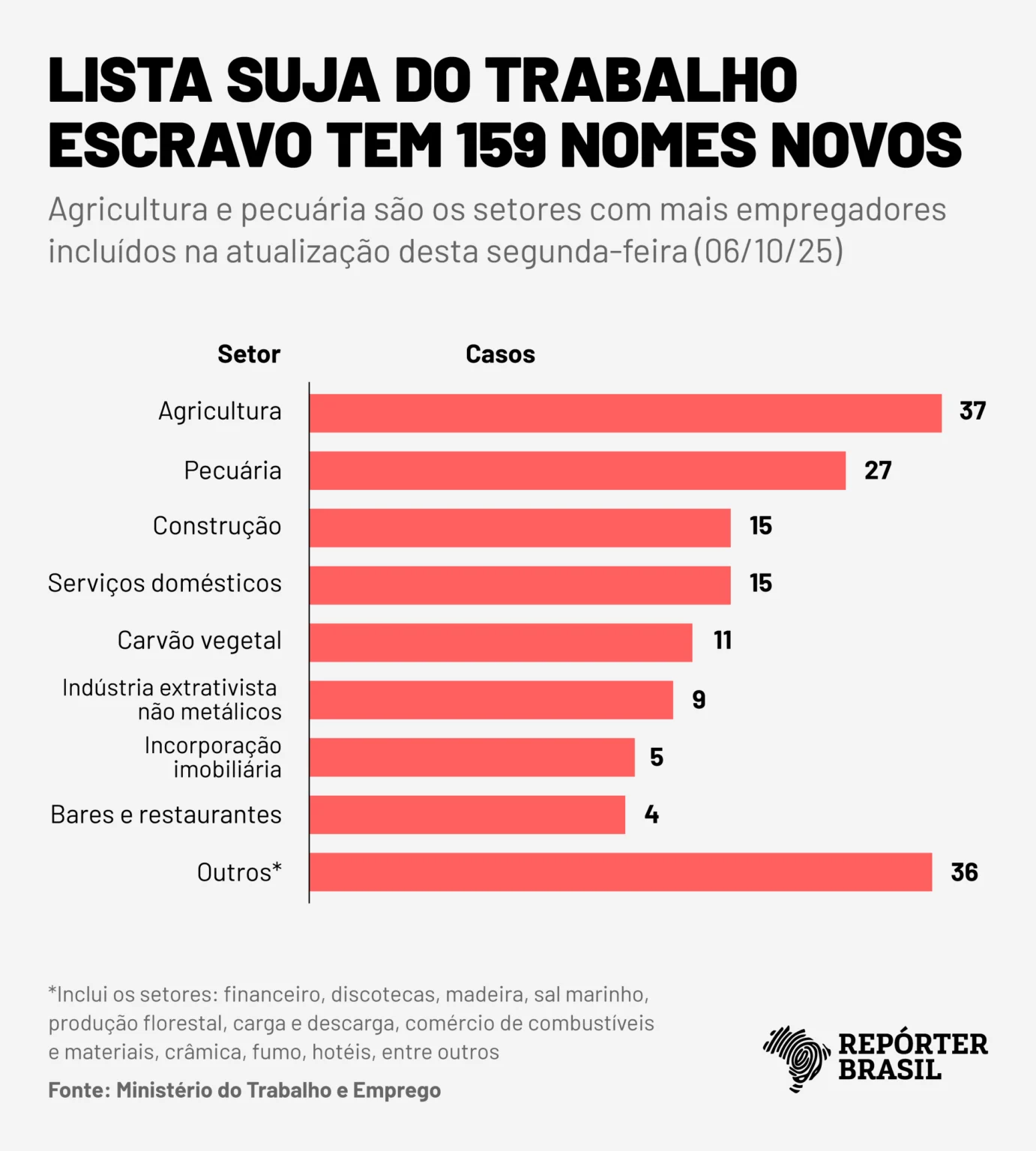 Governo divulga nova Lista Suja do trabalho escravo e JBS Aves fica de ...